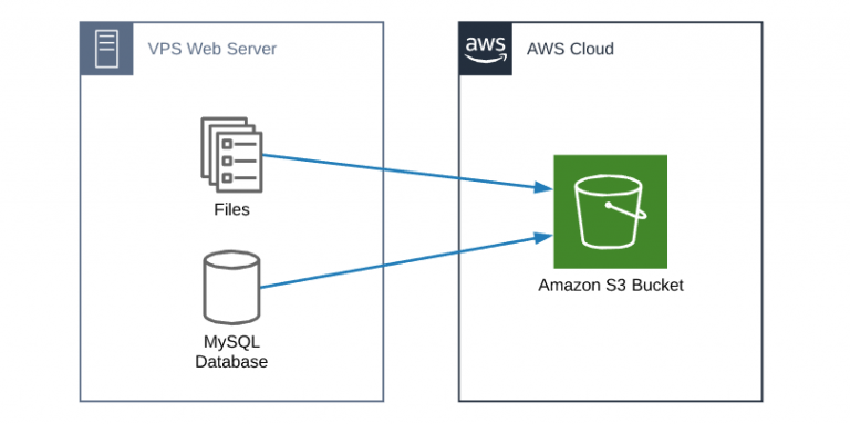 Create A Custom Vpc With Private And Public Subnets On Aws Mike Tabor
